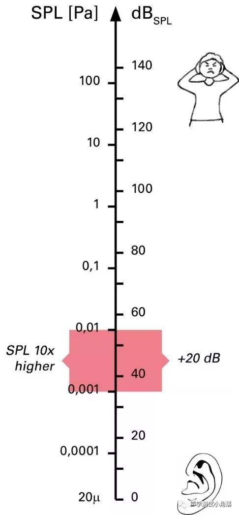 dB,dBSPL,dBu,dBV,dBm,dBF等单位解析 - 卓云智联（北京）科技有限公司